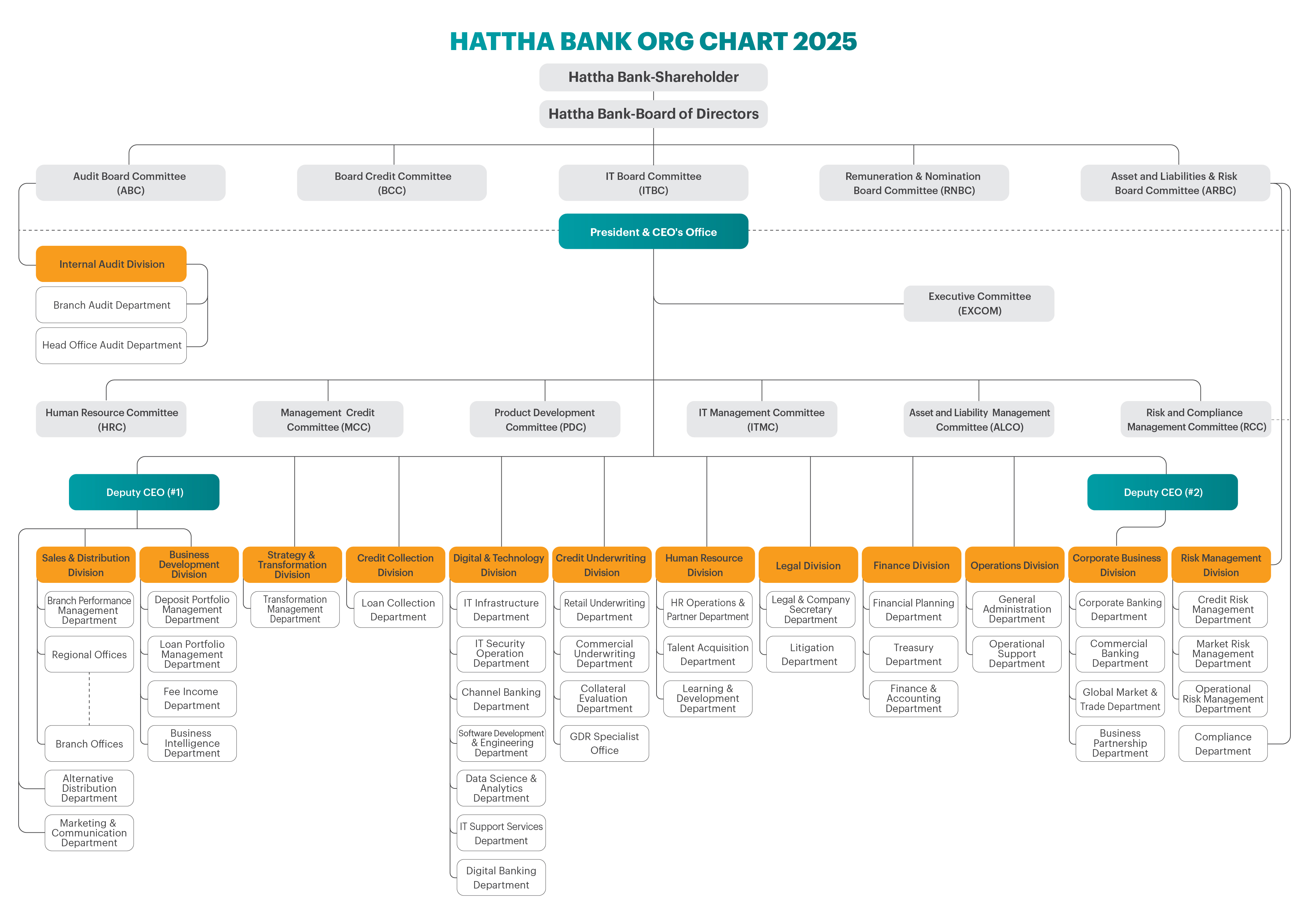 Organization chart | HATTHA BANK